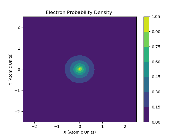 PX 915: Variational Quantum Monte Carlo - LATIN: Tutorial